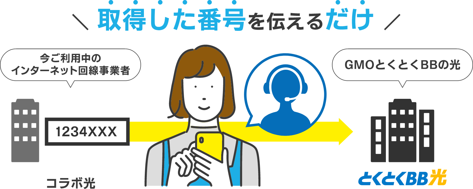 公式】光コラボから乗り換え(事業者変更)ならGMOとくとくBB光 公式】光コラボから乗り換え(事業者変更)ならGMOとくとくBB光